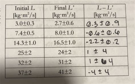 Solved Error Bars Something Not Covered In The Lab Module