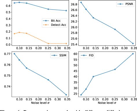 Figure 1 From Invisible Image Watermarks Are Provably Removable Using