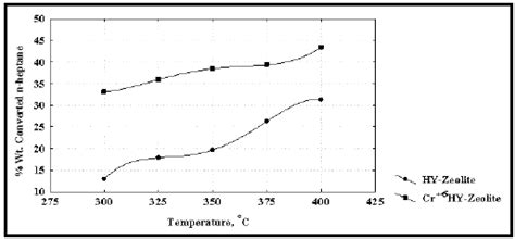 Effect Of Temperature On Conversion Of N Heptane Download Scientific