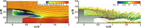 Flow Topology Time Averaged Streamwise Velocity Contours And Projected