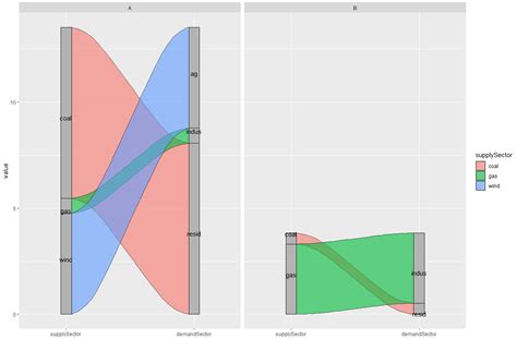 R Variable Align Ggrepel Text Labels In Faceted Alluvial Plot Stack