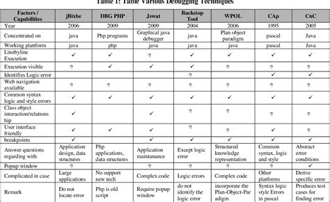 Table 1 From An Efficient Debugging Tool For Object Oriented System