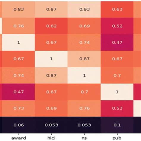 Heatmap Depicting Correlation Among Parameters Download Scientific