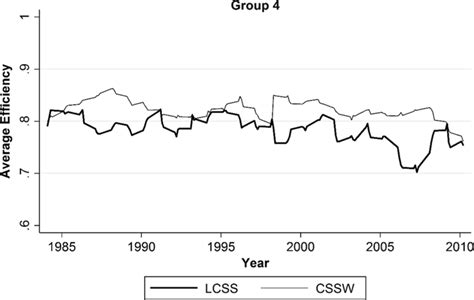 Group 4 Average Efficiencies Under Lcss Vs Cssw Models Download