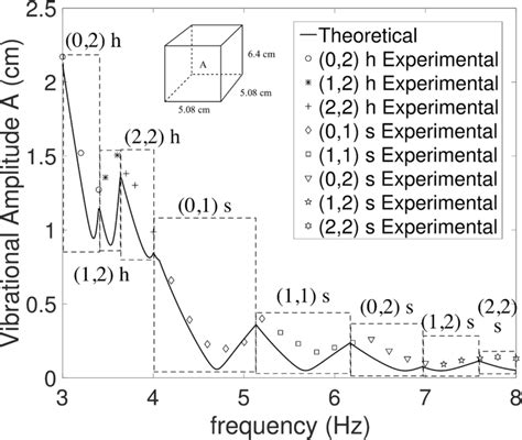 Theoretical Solid Line And Experimental Symbols Results For