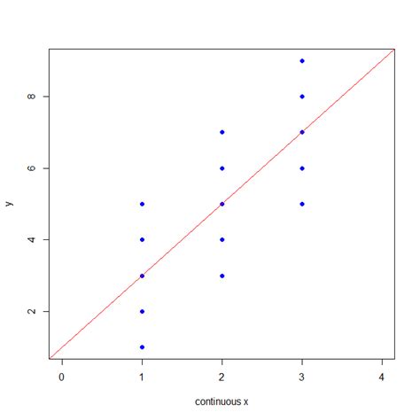 Categorical Data Simplifying Variable Effects In A Glm In R Cross Validated