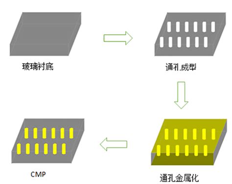 tgv ipd技术研究进展 新闻中心 苏州森丸电子技术有限公司