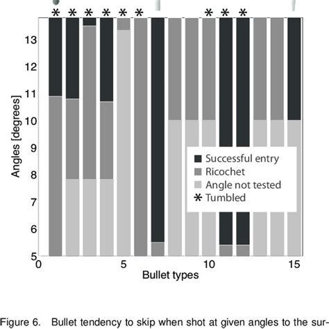 Pdf Shallow Angle Water Entry Of Ballistic Projectiles