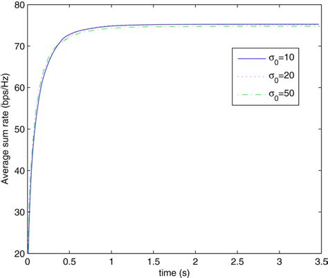 convergence of the average sum rate of the hybrid algorithms with