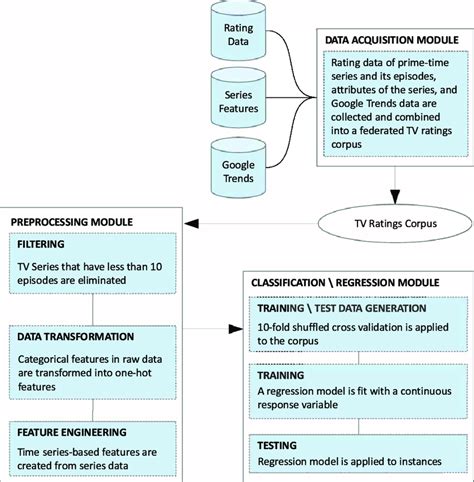 Tv Rating Forecast Framework Download Scientific Diagram