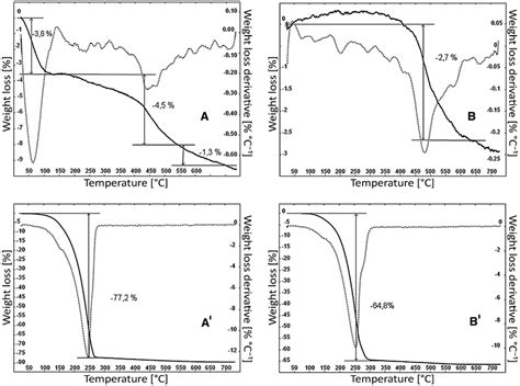 Thermograms Tg Solid Line And Derivative Profiles Dtg Dotted Line