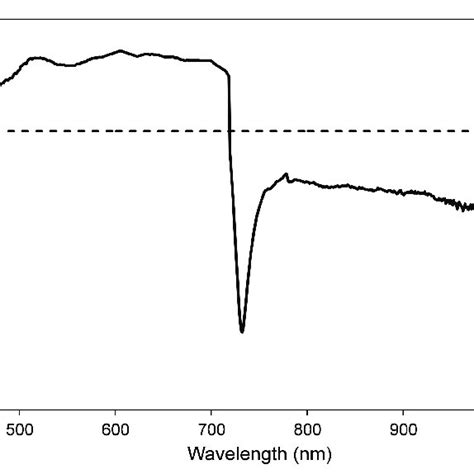 Variable Importance In The Projection Vip Of The Partial Least