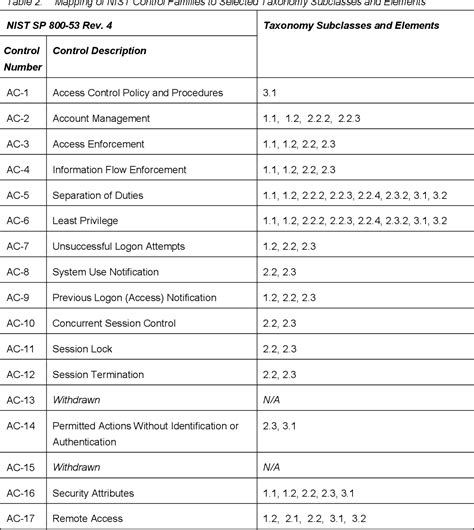 Table 2 From A Taxonomy Of Operational Cyber Security Risks Version 2 Semantic Scholar