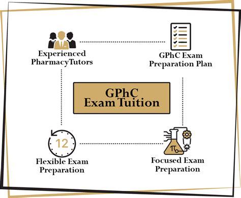 Gphc Exam Syllabus Blackstone Tutors