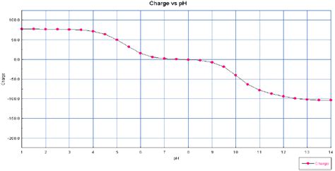 Plot Of Charge Vs Ph Download Scientific Diagram