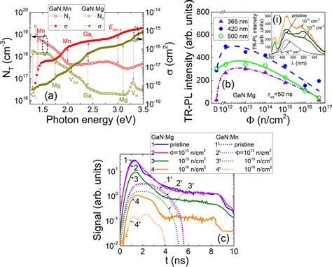A Variations Of Cross Sections Of The Photon Electron Coupling And Of
