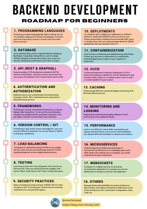 What Is A Backend Roadmap For Beginners Umer Farooq Posted On The Topic Linkedin
