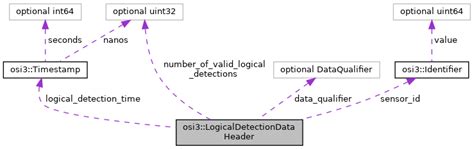 Opensimulationinterface Osi3logicaldetectiondataheader Struct Reference