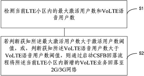volte service shunting processing method and device eureka patsnap