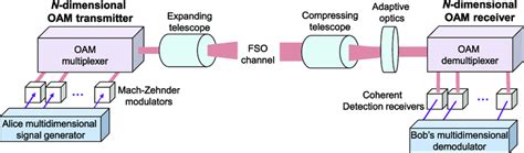 The Oam Based Fso Subsystem Of Proposed Pls Scheme Download
