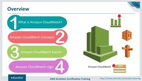 PPT Amazon CloudWatch Tutorial AWS Certification Cloud Monitoring