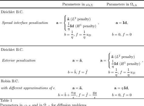 Table 1 From A Fictitious Domain Approach With Spread Interface For