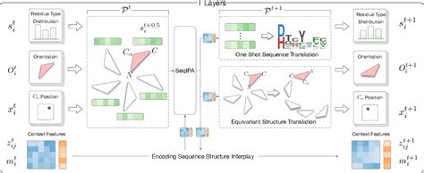 Figure 1 From Protein Sequence And Structure Co Design With Equivariant Translation Semantic