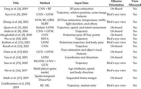 Literature On Pedestrian Intention Prediction Download Scientific Diagram