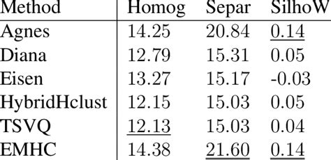 Global Cluster Validity Of Emhc Vs Five Hierarchical Clustering