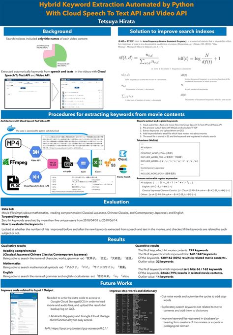 Hybrid Keyword Extraction Automated By Python With Cloud Speech To Text