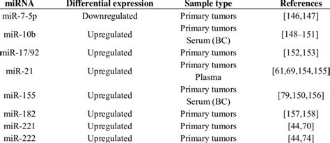 Commonly Deregulated Micrornas Mirnas In Primary And Circulating