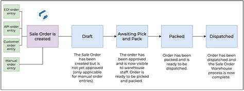 sale order