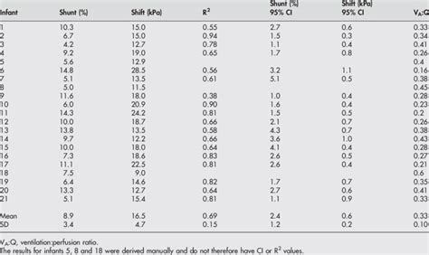 Shunt And Right Shift Of The Arterial Oxygen Saturation Versus Partial