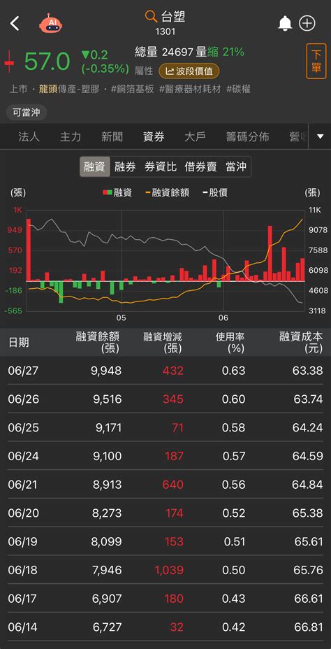 1301 台塑 融資真的是情義相挺👍｜股市爆料同學會