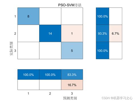 分类预测 Matlab实现qpso Svm、pso Svm、svm多特征分类预测对比qpso Svm回归预测 Csdn博客