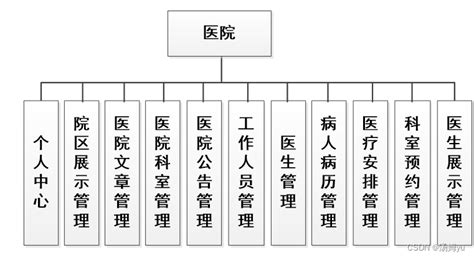 基于springboot的医院医疗系统speingboot医院 Csdn博客