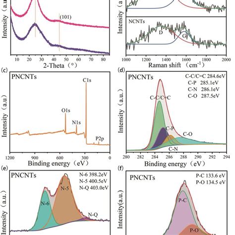 A Xrd Patterns B Raman Spectroscopy Of The Ncnts And Pncnts C