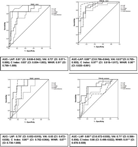 ROC Analysis With Areas Under The Curve AUC Of Indicators Of Download Scientific Diagram