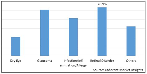 Ophthalmic Drugs Market Size And Yoy Growth Rate 2025 2032