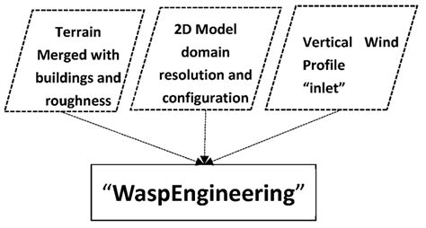 Schematic Workflow For Performing A Simulation With Wasp Engineering