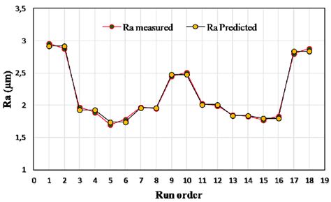 Comparison Between Measured And Predicted Values For Surface Roughness