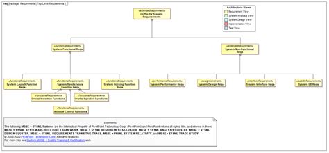 Mbse Sysml Cad Umbrella
