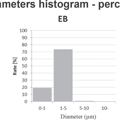 Fiber Diameters Histogram Diameter Of Fibers In μm Download
