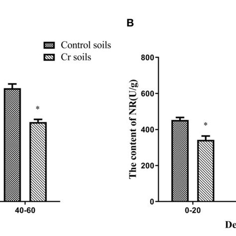 Figure Antioxidant Enzyme Nr And Cat Contents Of Soils A B Data