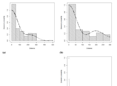 2 Detection Function Plots Detection Probabilities Of A Common