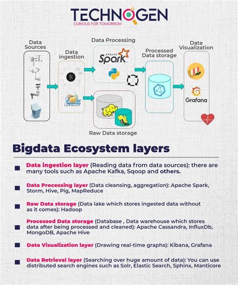 Technogen Inc On Linkedin Technogen Technogen2022 Bigdata Bigdataanalytics Datasources