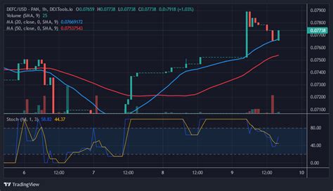 Defi Coin Price Forecast Defc Rebounds As It Attracts Buyers At A