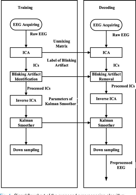 Figure 1 From Eeg Based Adaptive Driver Vehicle Interface Using Variational Autoencoder And Pi