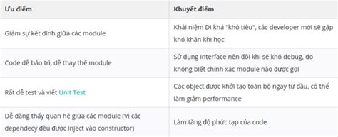 Dependency Injection Dagger Koin