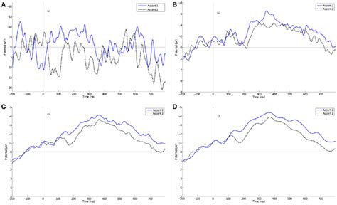 Event Related Potentials Erps Of 1 Trial Per Condition A ~100 Download Scientific Diagram